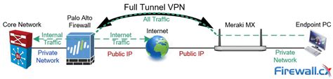Complete Guide Configuring Ipsec Vpn Between Palo Alto Firewall And Meraki Mx Security Appliance