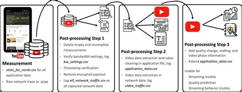 Step By Step Post Processing After Measurement Download Scientific