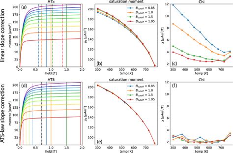 A Linear Slope Correction Of Magnetic Moment Versus Field Download Scientific Diagram