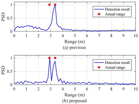 A Low Complexity Fmcw Surveillance Radar Algorithm Using Two Random Beat Signals