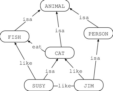 Semantic Network Frame Network In Knowledge Representation Of Artificial Intelligence By