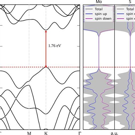 A Top View B Side View And C Electronic Band Structure And Dos Of