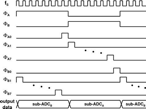 Figure 1 From A 7 Bit 1 5 Gs S Time Interleaved Sar Adc With Dynamic Track And Hold Amplifier
