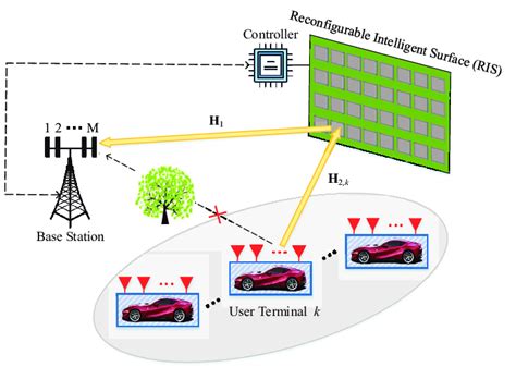 the considered ris aided multi user mimo uplink system download