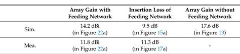 Table 2 From Design Of A Single Layer ±45° Dual Polarized Directional