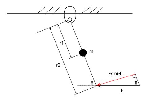 Newtonian Mechanics Why Is The Concept Of Torque Necessary Physics Stack Exchange