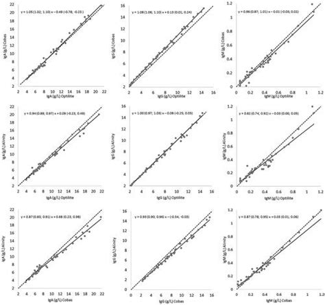 Full Article Analytical Interference On Measurement Of Immunoglobulins In Monoclonal Gammopathy