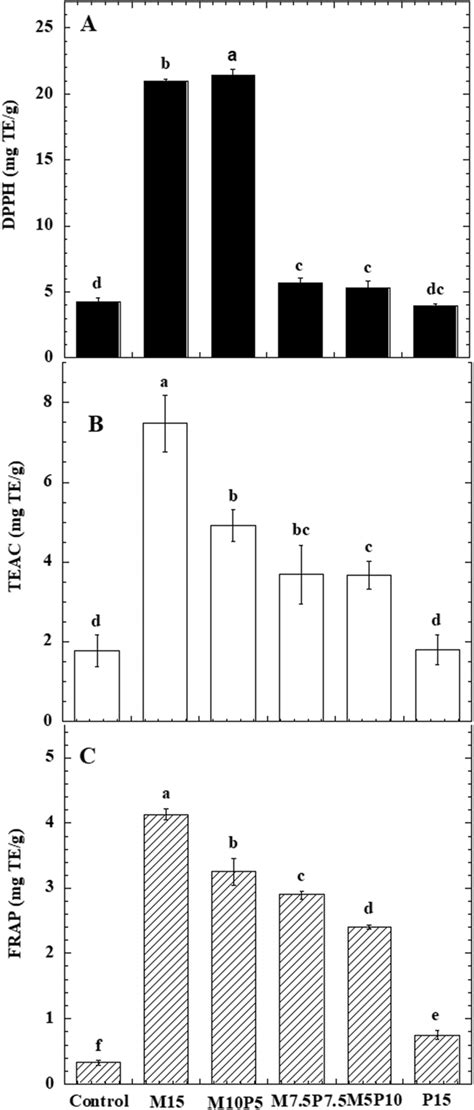 Antioxidant Capacity Of Mango And Papaya Peel Supplemented Extrudates