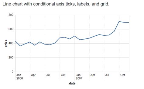 Conditional Axis In Vega Lite Stack Overflow