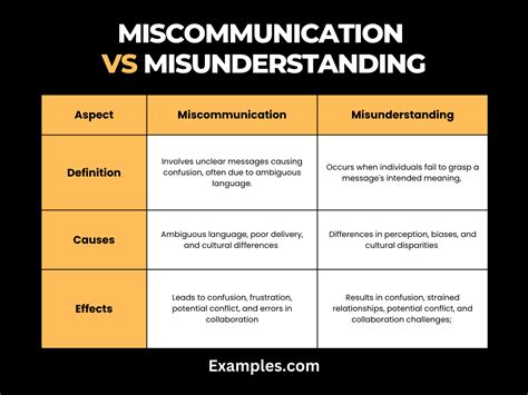 Miscommunication Vs Misunderstanding Examples Pdf
