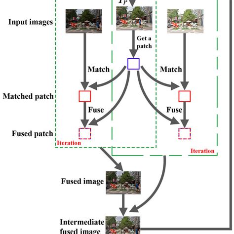 The Workflow Of Our Patch Based Match And Fusion Algorithm Download