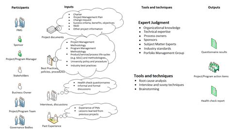 What Is A Project Health Check At Lynda Austin Blog