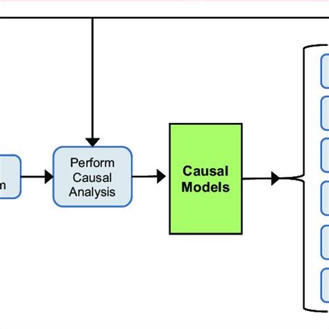 Center For Causal Discovery Ccd Organization And Workflow Optimized