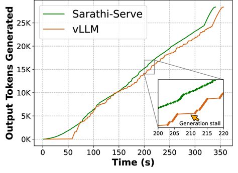 Taming Throughput Latency Tradeoff In Llm Inference With Sarathi Serve Ai Research Paper Details