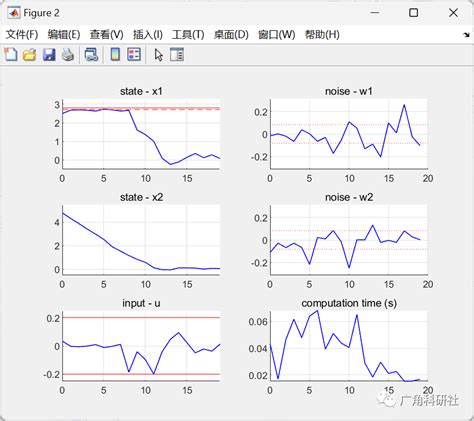 模型预测控制（mpc）中考虑约束中的不确定性（matlab代码实现） 知乎
