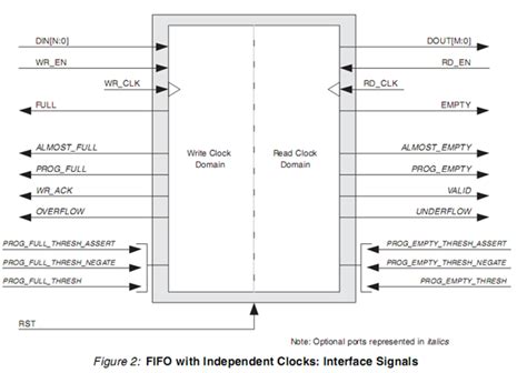 Xilinx Fifo Ip Core 使用小结 Builtin 存储类型builtin Fifo Csdn博客