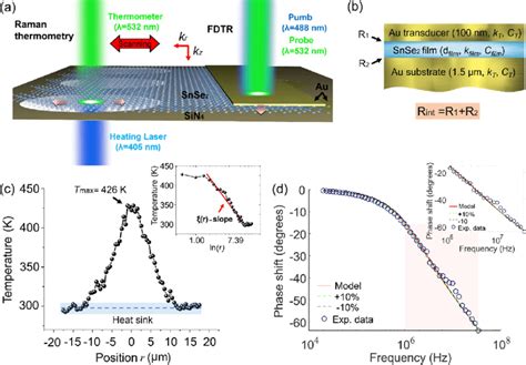 Schematics Of A The Two Laser Raman Thermometry And Fdtr Experimental
