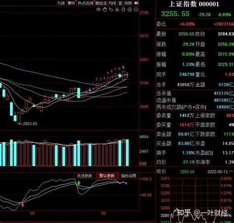 6 13收评大盘出现高位十字星谨防向下变盘 知乎