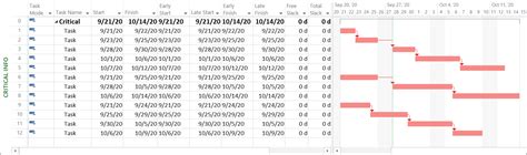Multiple Critical Paths