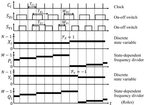 Figure 1 From A Novel Ergodic Discrete Difference Equation Model Of Central Pattern Generator
