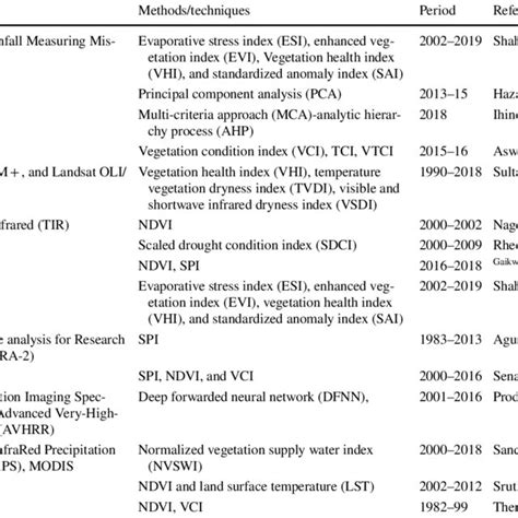 Pdf A Review Of Agricultural Drought Assessment With Remote Sensing Data Methods Issues