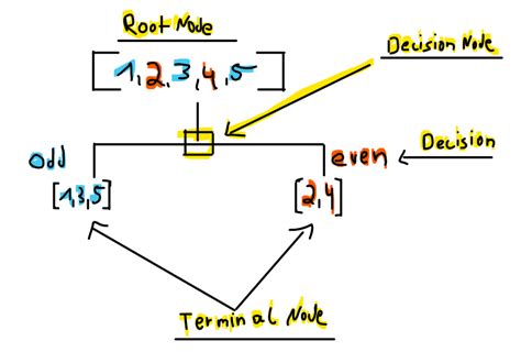 Supervised Learning Classification Algorithm Types Part C Arya