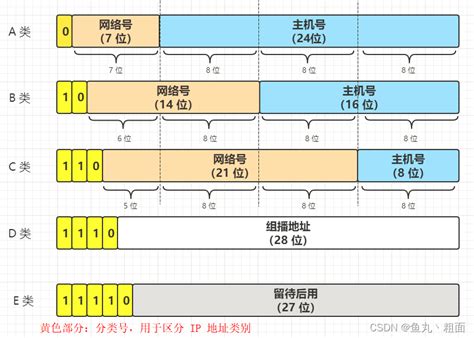 ip 地址详解（ipv4、ipv6） 鱼丸丶粗面的博客 csdn博客 ipv4 的两种表示方法