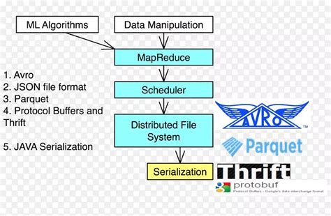 序列化apache Hadoop Json Apache Avro数据库png图片素材下载图片编号2577671 Png素材网
