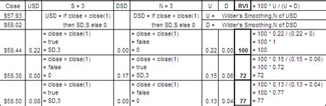 Relative Volatility Index Rvi Etf Hq