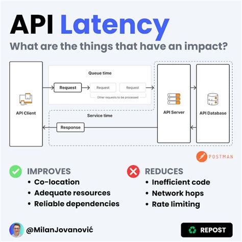 Milan Jovanović On Linkedin Whats The Impact Of Api Latency Amazon Found That Every 100ms Of
