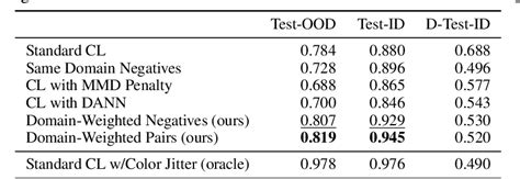Table 1 From Improving Domain Generalization In Contrastive Learning Using Adaptive Temperature