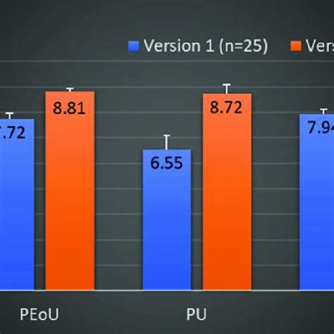 5 Mean Comparisons Of Perceived Ease Of Use Peou Perceived