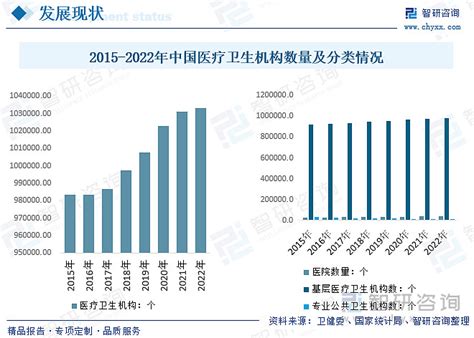 【市场分析】2023年中国医疗服务行业市场发展情况一览 内容概况： 我国整体医疗卫生需求表现在2019年及以前表现为稳步增长态势，随着2020