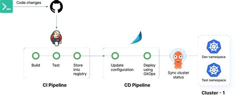 Muhammad Imran On Linkedin Gitops Argocd Kubernetes Devops