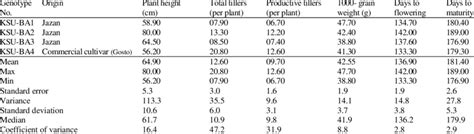 Descriptive Statistics Of Morphological Agronomic And Phenological