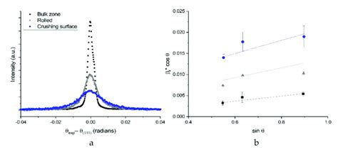 X Ray Diffraction Peak Analysis Effect Of Strain Vs A 111 Peak