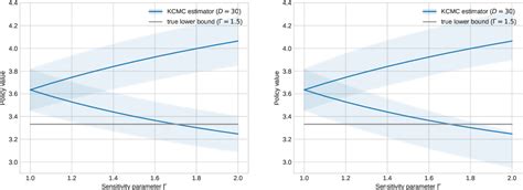 figure 1 from a convex framework for confounding robust inference