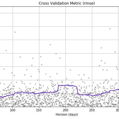 Cross Validation Metric RMSE Download Scientific Diagram