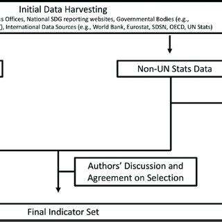 Schematic Of The Indicator Selection Process Download Scientific Diagram