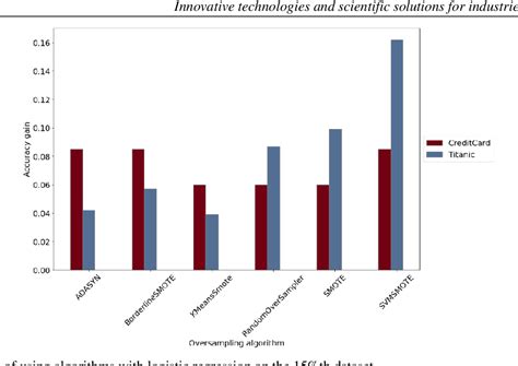 Figure 9 From Comparison Of Dataset Oversampling Algorithms And Their
