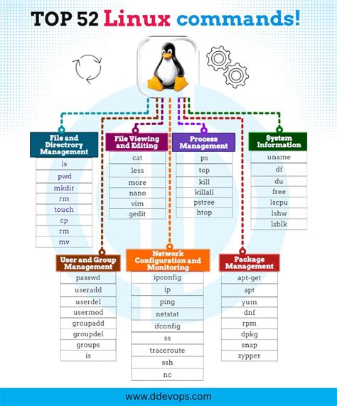 Learn 52 Essential Linux Commands For Developers And Sysadmins