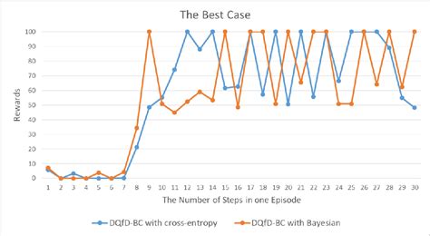 Figure 10 From Deep Q Learning Network With Bayesian Based Supervised