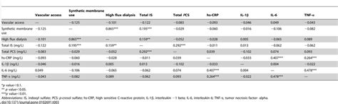 The Correlations Between Hemodialysis Type Uremic Toxins And