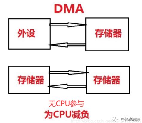 【stm32】 Dma原理，步骤超细详解，一文看懂dmastm32 Dma Dac第一数哪里来 Csdn博客