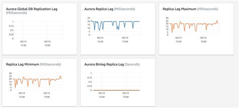 Amazon Aurora With Sharding And Autoscaling Labs Madisoft