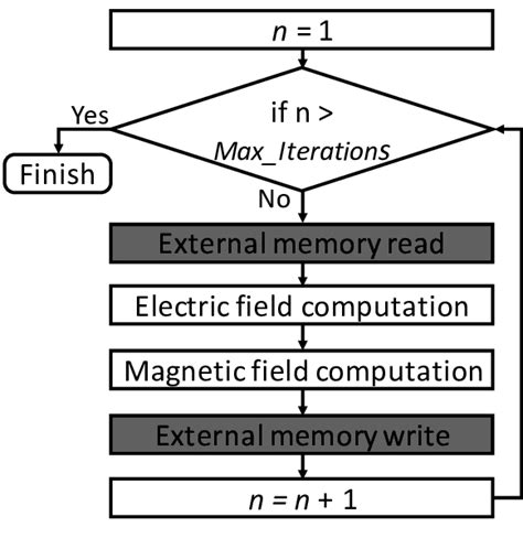 Flow Chart Of The Fdtd Computation Download Scientific Diagram