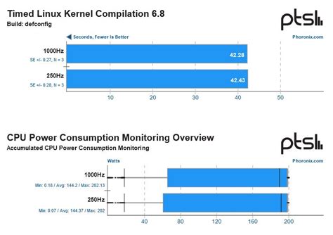 Increased Linux Kernel Timer Frequency Delivers Big Boost In Ai Workloads Toms Hardware