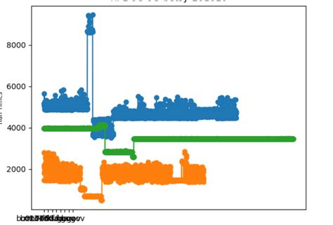 Python Using Sorted File To Plot X Axis With Corresponding Y Values From The Original File