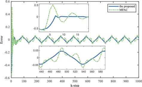 Figure 1 From Observer Based Model Free Adaptive Predictive Control For Discrete Time Nonlinear