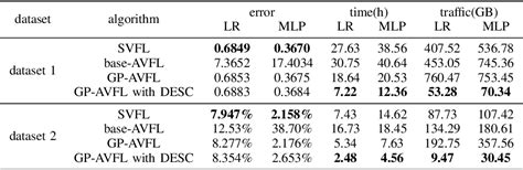 Table I From Efficient Asynchronous Vertical Federated Learning Via Gradient Prediction And